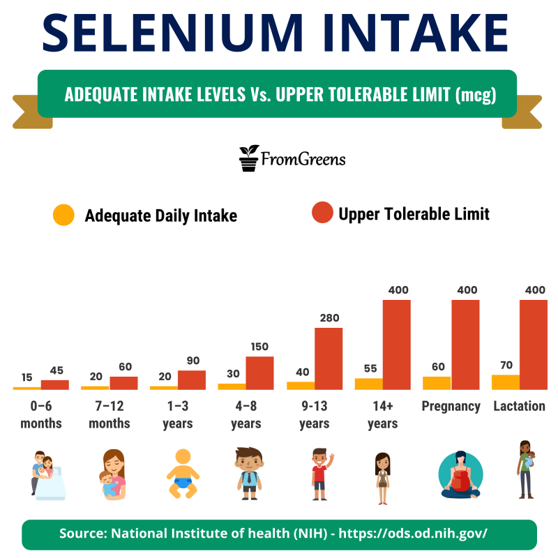 Selenium: Health Benefits, Deficiency Symptoms,Vegan Foods,Daily Intake