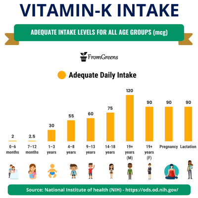 Vitamin K:Body Functions,Deficiency Symptoms ,Vegan Foods,Daily Intake