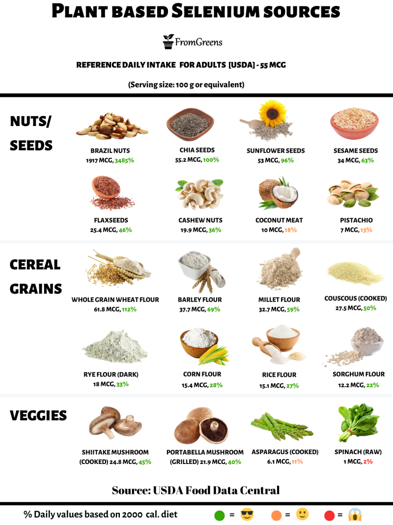 Selenium: Health Benefits, Deficiency Symptoms,Vegan Foods,Daily Intake