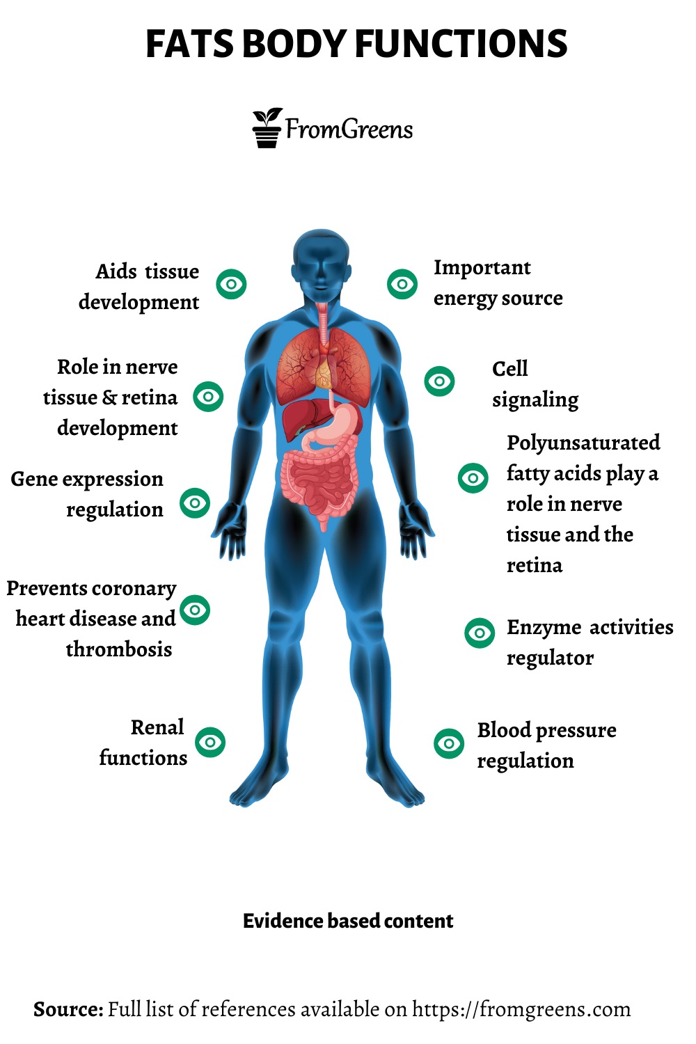 fats Health Benefits - Evidence Based Content